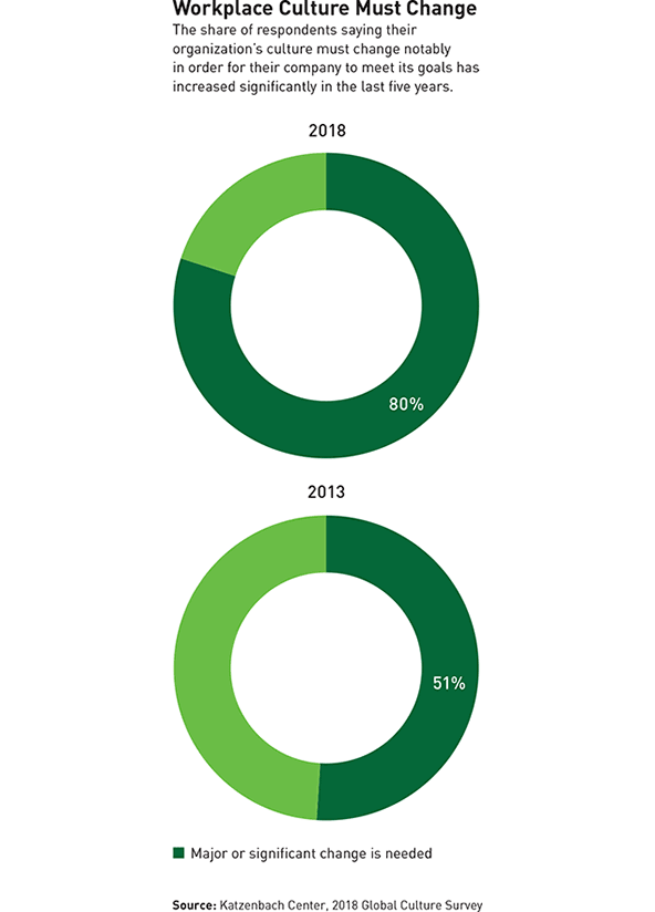 Closing the Culture Gap