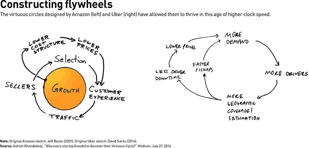 How to build disruptive strategic flywheels