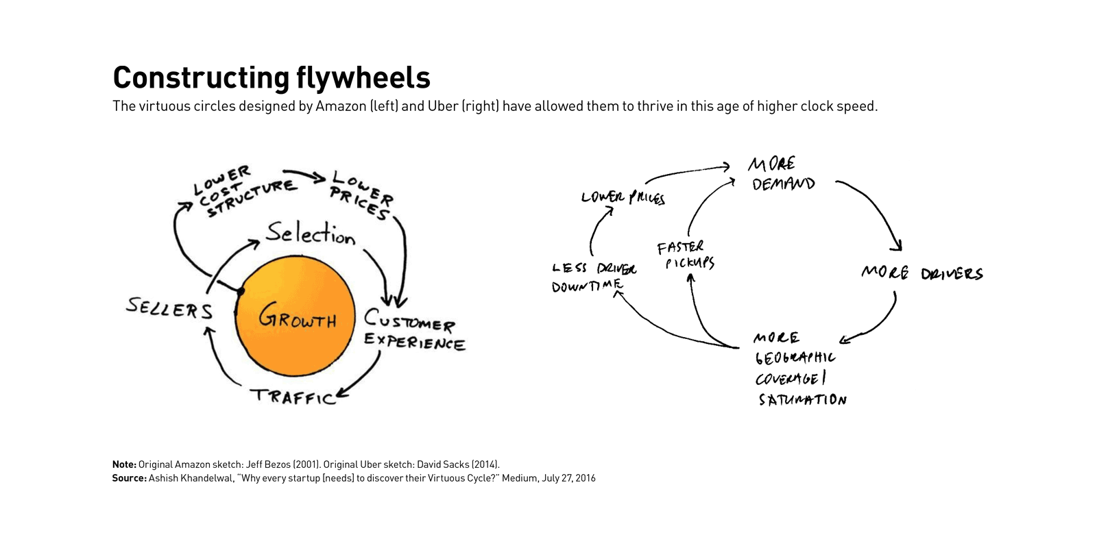 How to build disruptive strategic flywheels