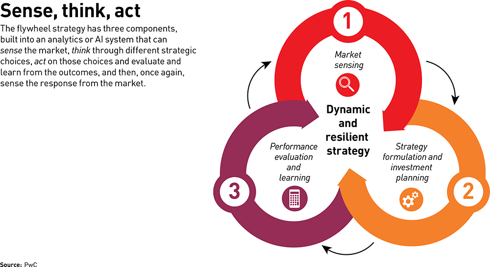 How to build disruptive strategic flywheels